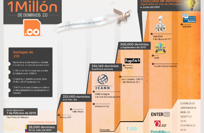 Dominio .CO llega a su primer millón de registros • ENTER.CO