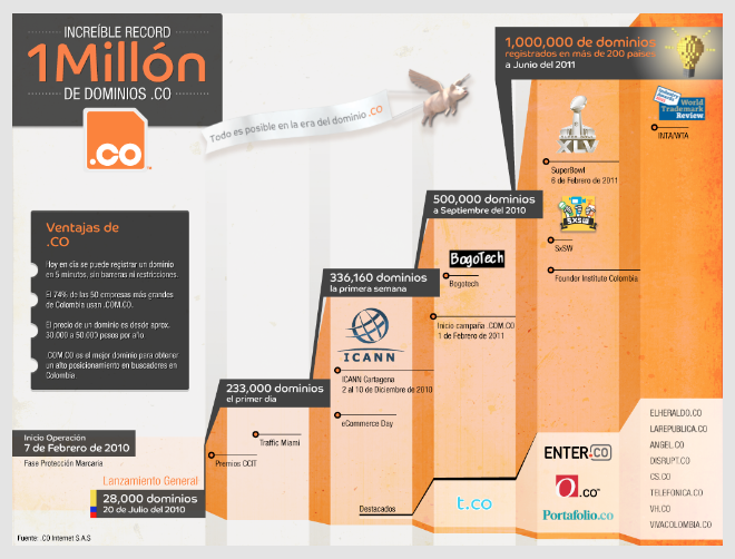 Dominio .CO llega a su primer millón de registros • ENTER.CO