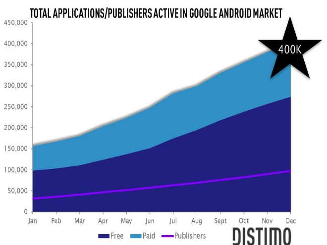 Nueva marca del Android Market: 400.000 aplicaciones • ENTER.CO