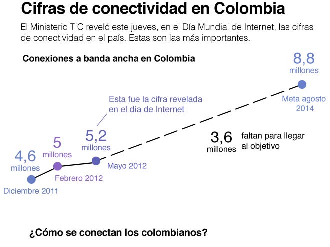 Colombia llegó a 5 millones de conexiones de banda ancha • ENTER.CO