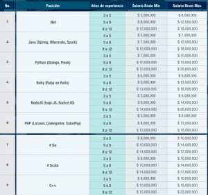 ¿Cuál es el salario para un desarrollador de software backend en ...