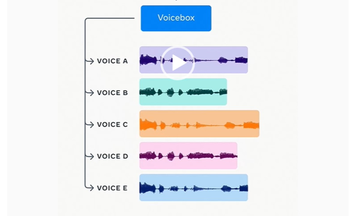 Voicebox, la nueva IA multilingüe de Mark Zuckerberg que produce y ...
